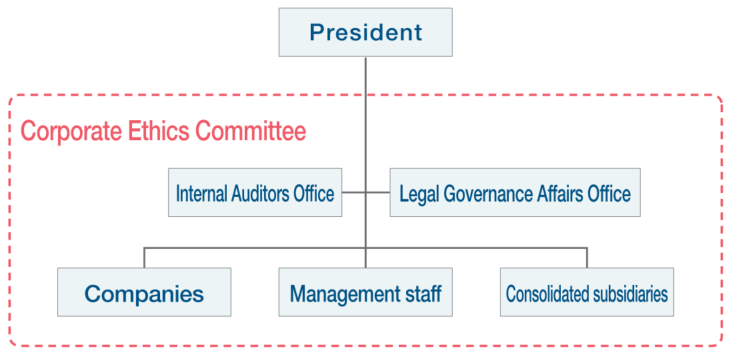 Compliance and Risk Management | TOKYO KEIKI INC.(Formerly known asTOKIMEC)